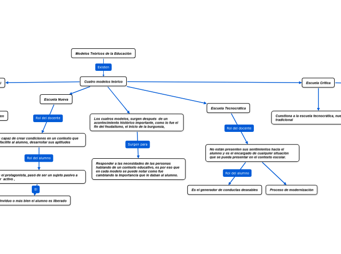Modelos Teóricos de la Educación - Mind Map