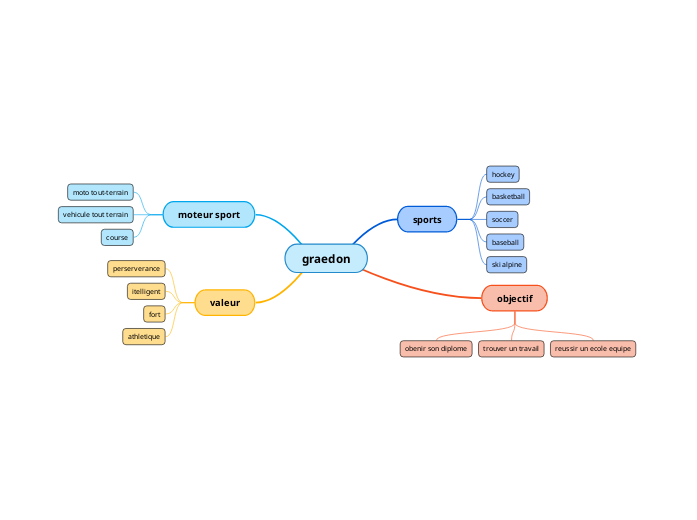 graedon - Mind Map