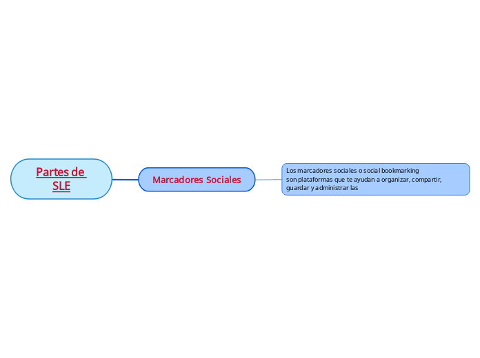 Partes de SLE - Mind Map