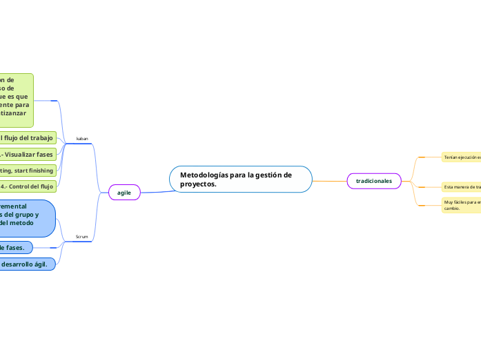 Metodologías para la gestión de proyectos. - Mind Map