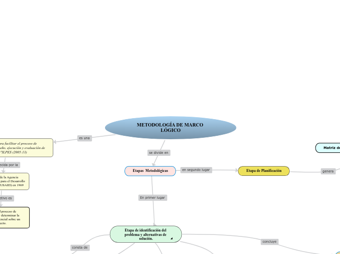 METODOLOGÍA DE MARCO LÓGICO - Mind Map