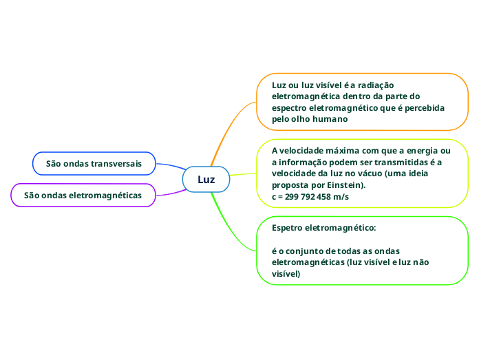 Luz - Mind Map