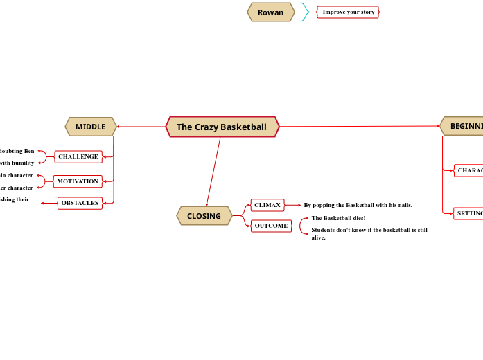 Mind Map Assignment - Carte Mentale