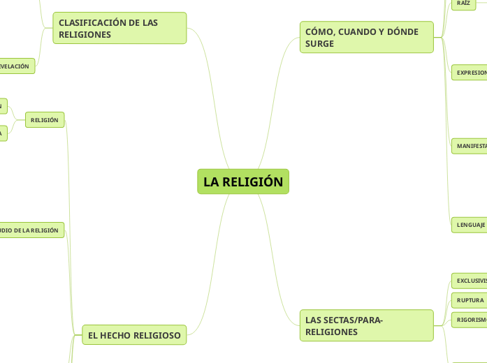 LA RELIGIÓN - Mind Map