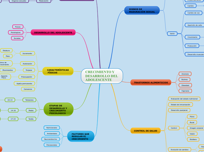 CRECIMIENTO Y DESARROLLO DEL ADOLESCENTE - Mind Map