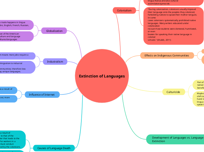 Extinction of Languages - Mind Map