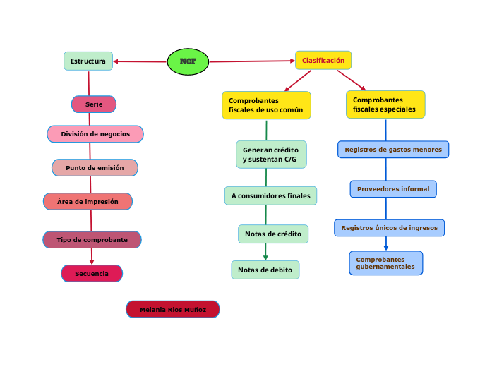 NCF - Mind Map
