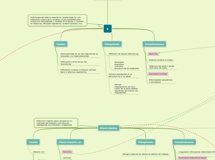 Asma y Neumonia - Mind Map