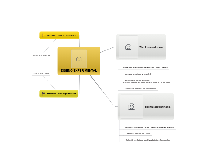 Diseño Experimental - Mind Map