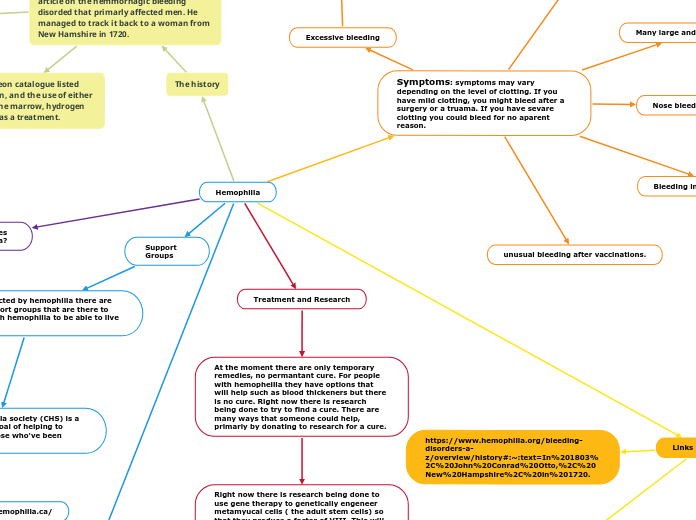 Hemophilia - Mind Map