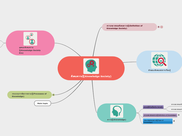 สังคมความรู้(Knowledge Society) - Mind Map