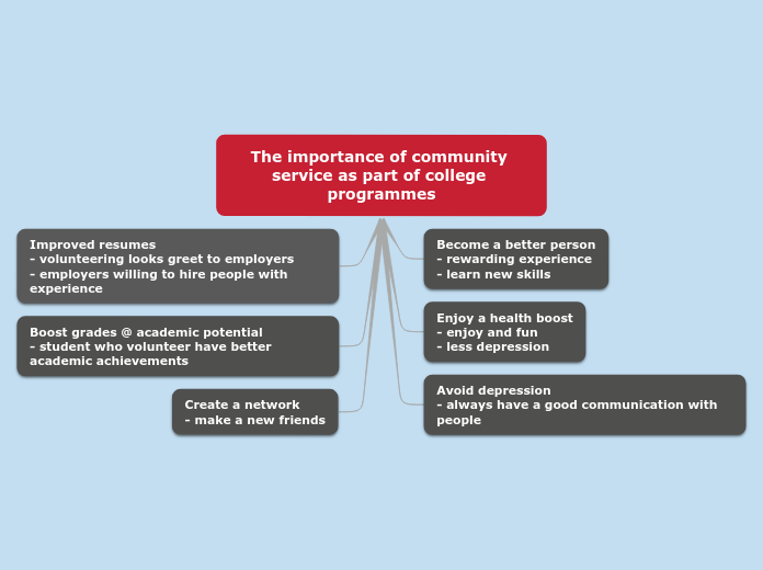 The importance of community service as par...- Mind Map