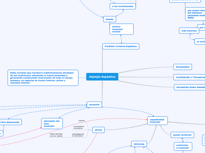 casopediatrico6 - Mind Map