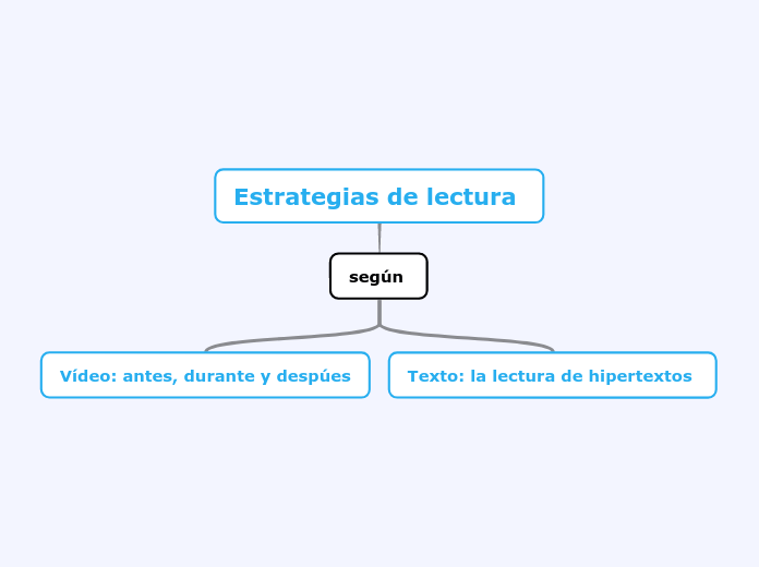 Estrategias de lectura - Mind Map