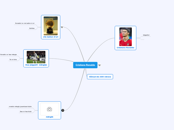 Cristiano Ronaldo - Mind Map