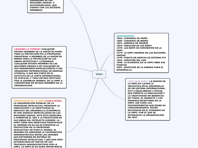wipo - Mind Map