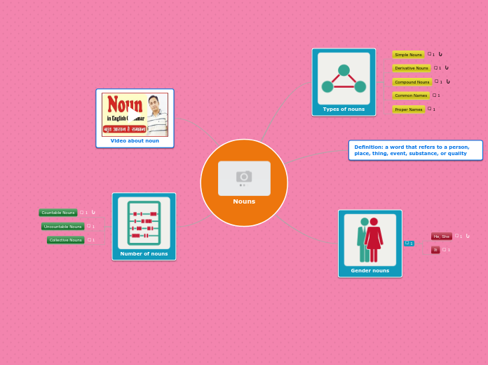 Nouns - Mind Map