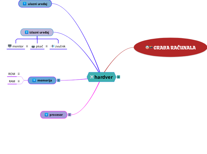 hardver - Mind Map