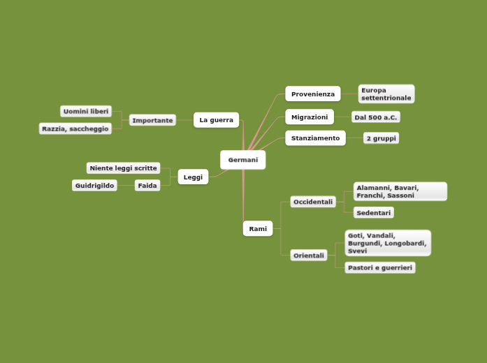 Germani - Mappa Mentale