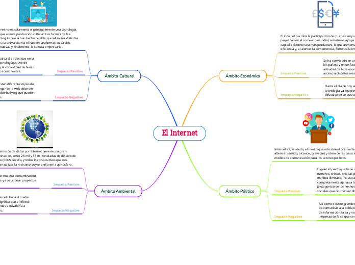 El Internet - Mind Map