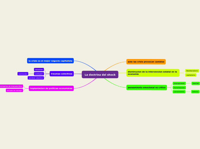 La doctrina del shock - Mind Map