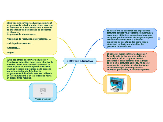 software educativo - Mind Map