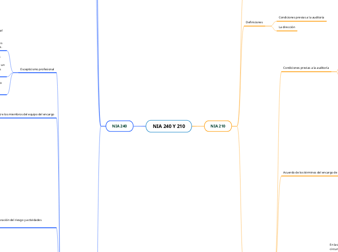 NIA 240 Y 210 - Mind Map