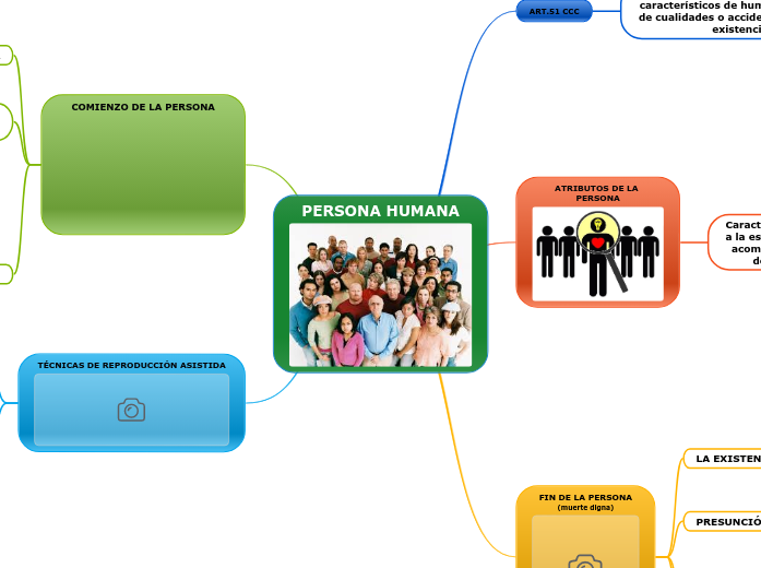 PERSONA HUMANA - Mind Map