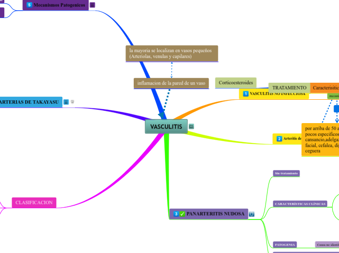 VASCULITIS - Mind Map