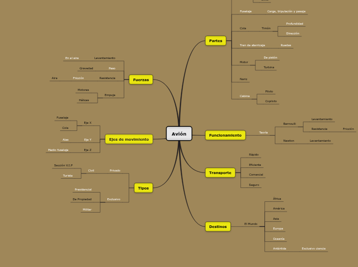 Mapa mental de un avión - Mind Map