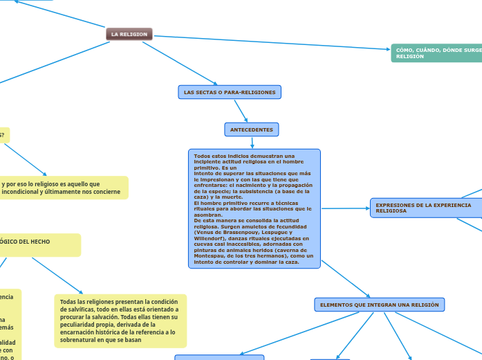 LA RELIGION - Mind Map