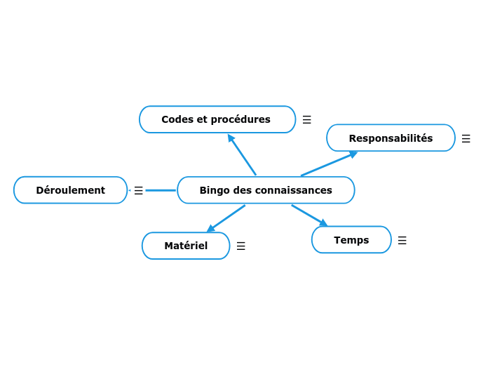 Bingo des connaissances - Mind Map