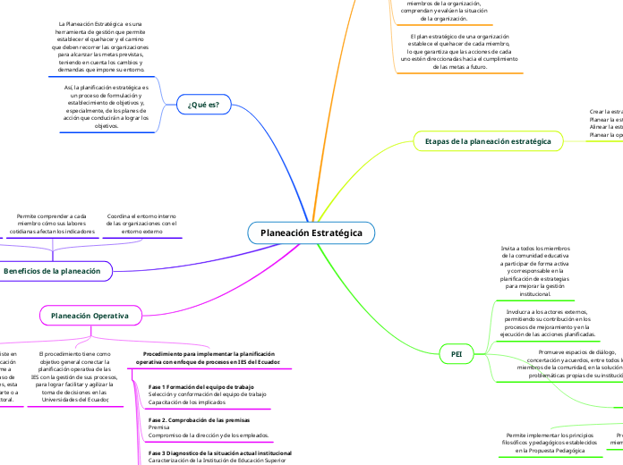 Planeación Estratégica - Mind Map