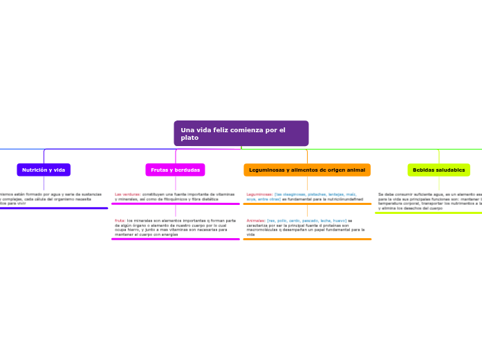 Una vida feliz comienza por el plato - Mind Map
