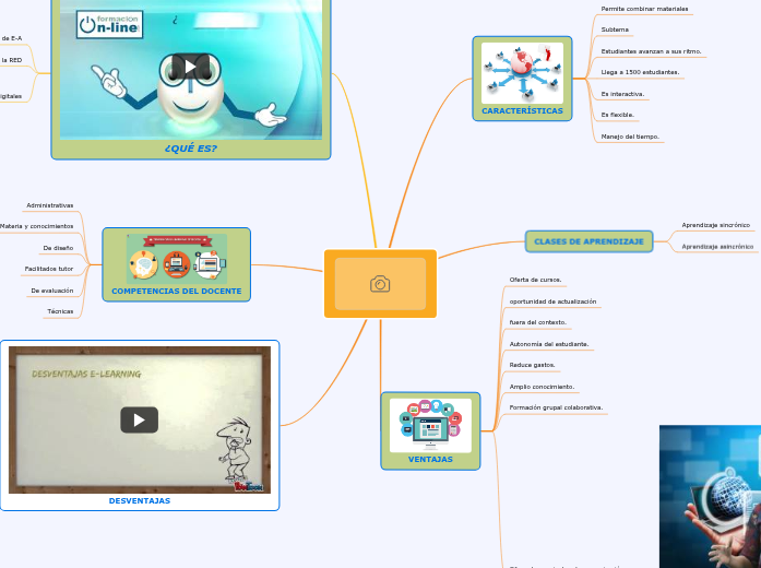 EL E-LEARNING - Mind Map