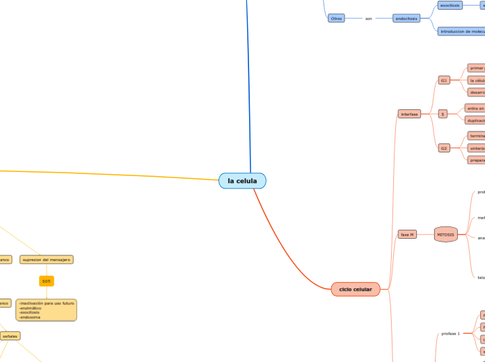 la celula - Mind Map