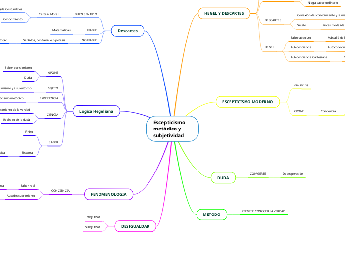 Escepticismo metódico y subjetividad - Mind Map