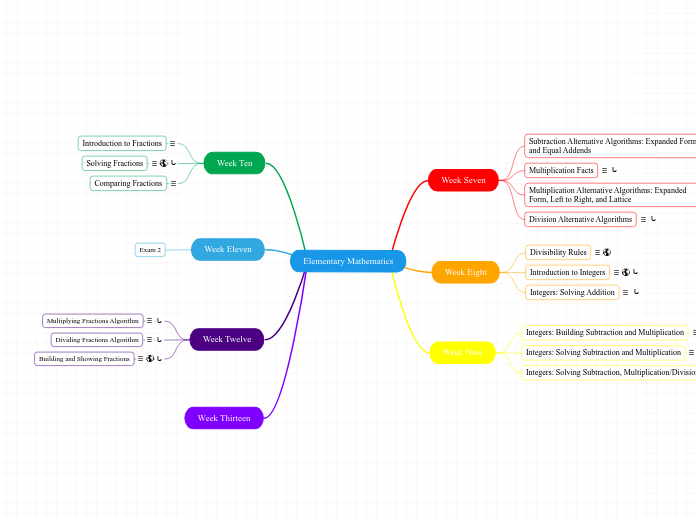 Elementary Mathematics - Mind Map