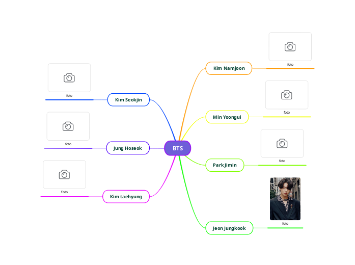 BTS | Mindomo Mind Map