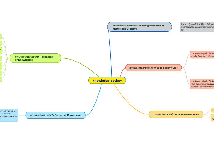 Knowledge Society - Mind Map