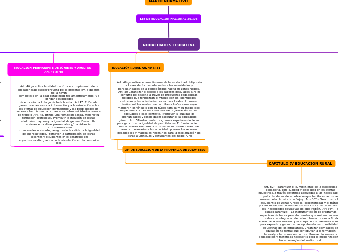 MODALIDADES EDUCATIVA - Mind Map
