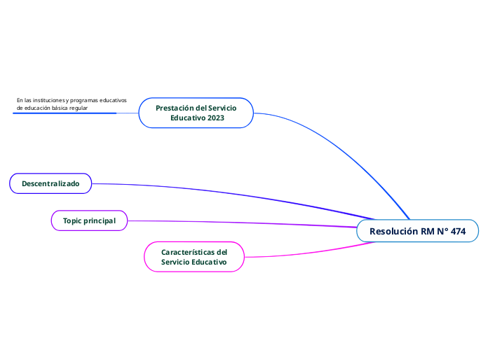 Resolución RM N° 474 - Mind Map