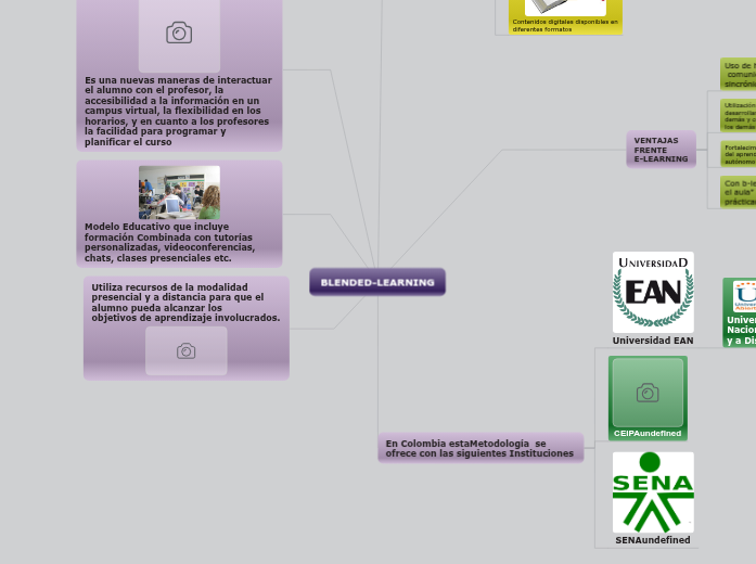 BLENDED-LEARNING - Mind Map