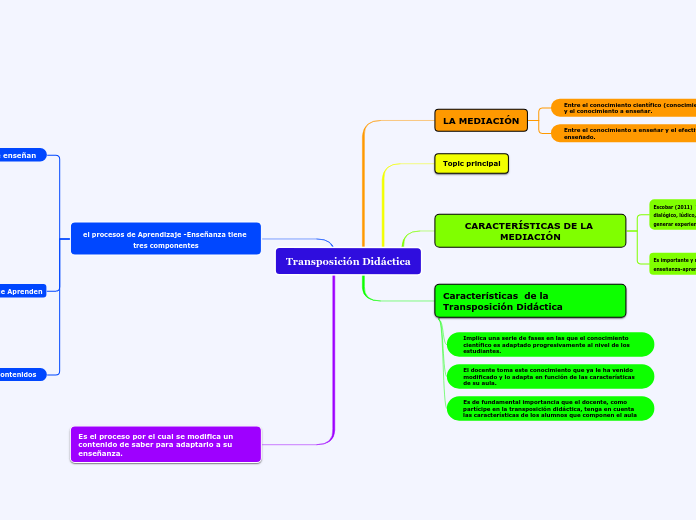 Transposición Didáctica Mind Map