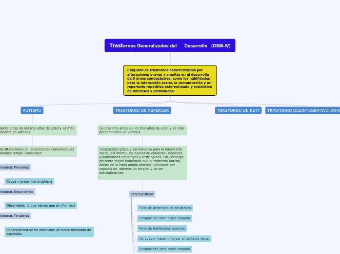 Trastornos Generalizados del Desarrollo (D...- Mind Map