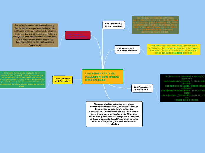 LAS FINANAZA Y SURELACIÓN CON OTRAS DISCIP...- Mind Map