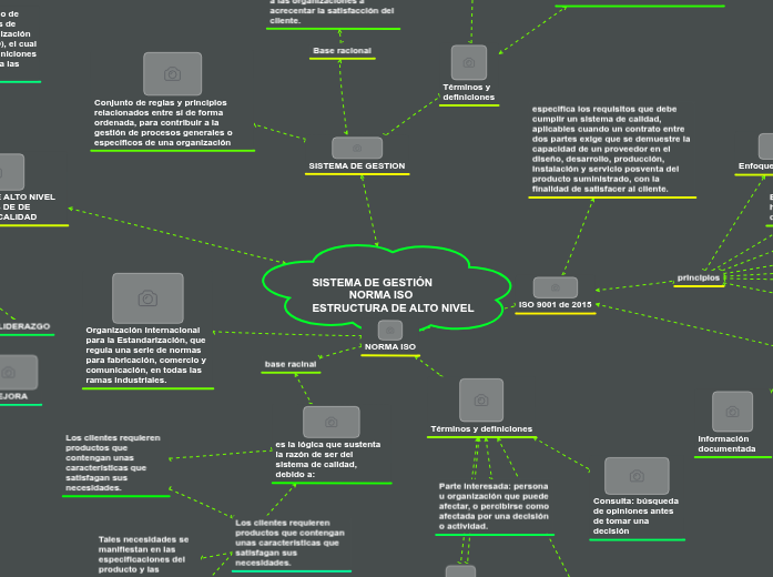 SISTEMA DE GESTIÓN NORMA ISO ...- Mind Map