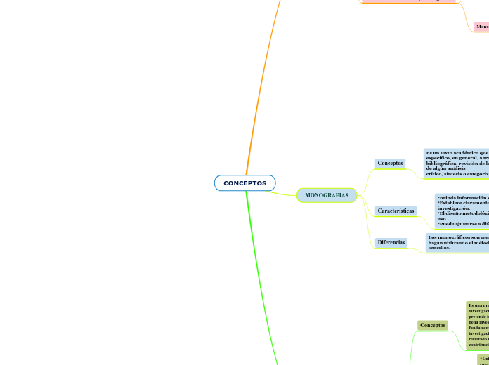 CONCEPTOS - Mind Map