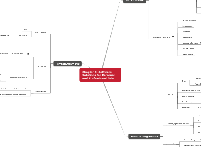 Chapter 3 Software | Mindomo Mind Map