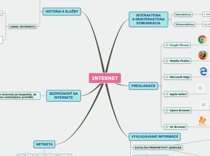 INTERNET - Mind Map